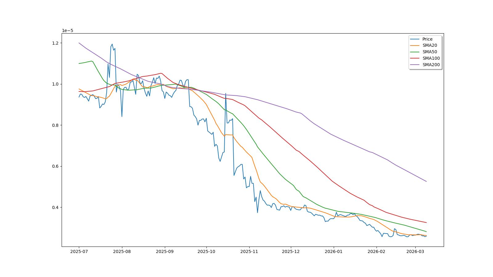 SolDoge Simple Moving Averages