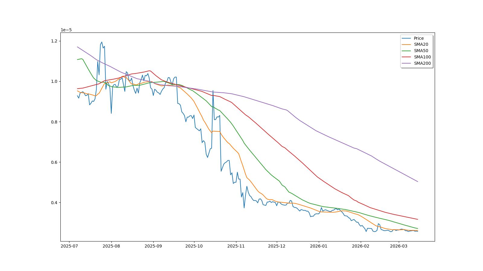 SolDoge Simple Moving Averages