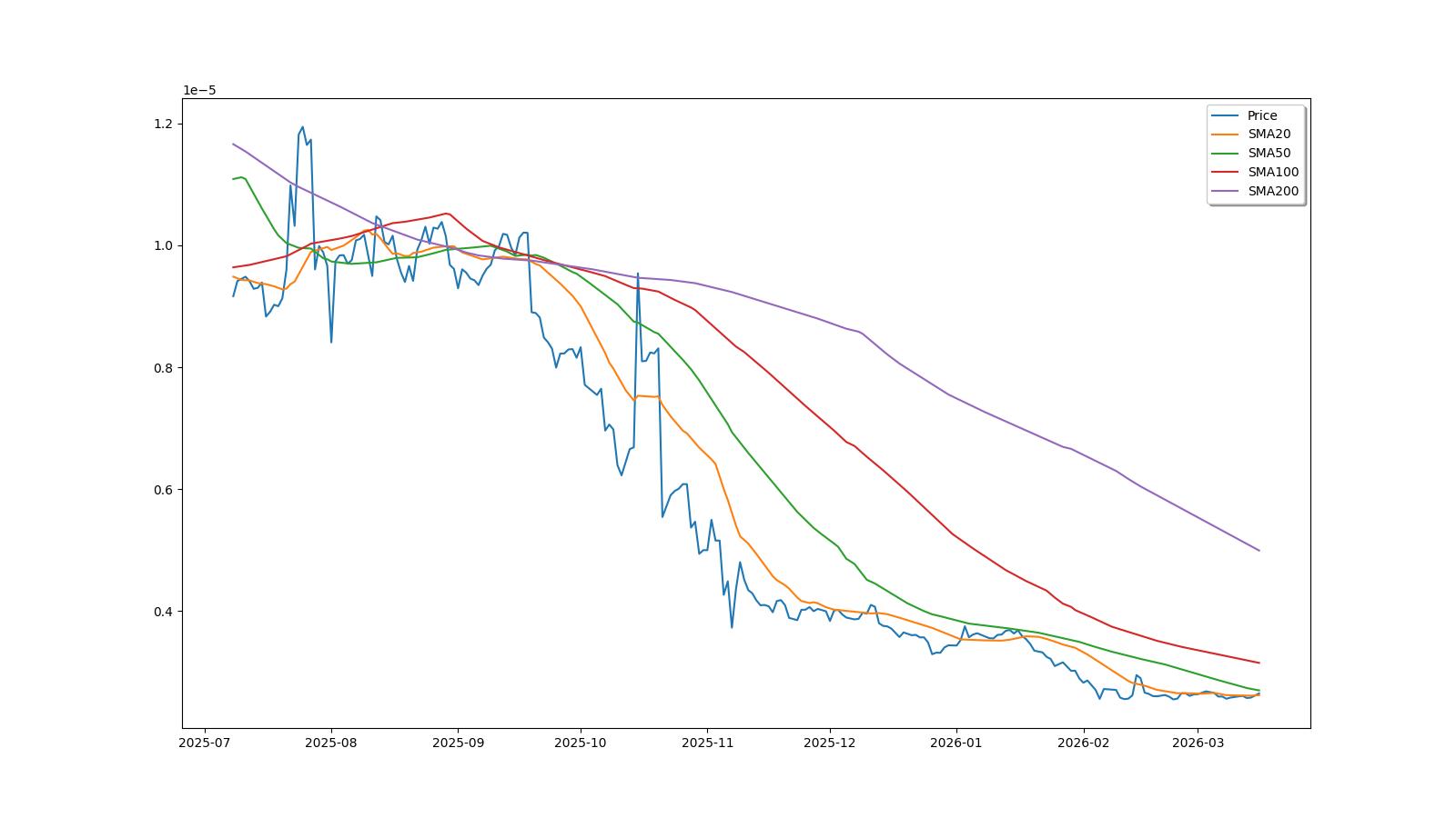 SolDoge Simple Moving Averages
