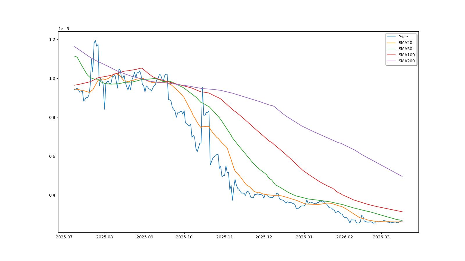 SolDoge Simple Moving Averages
