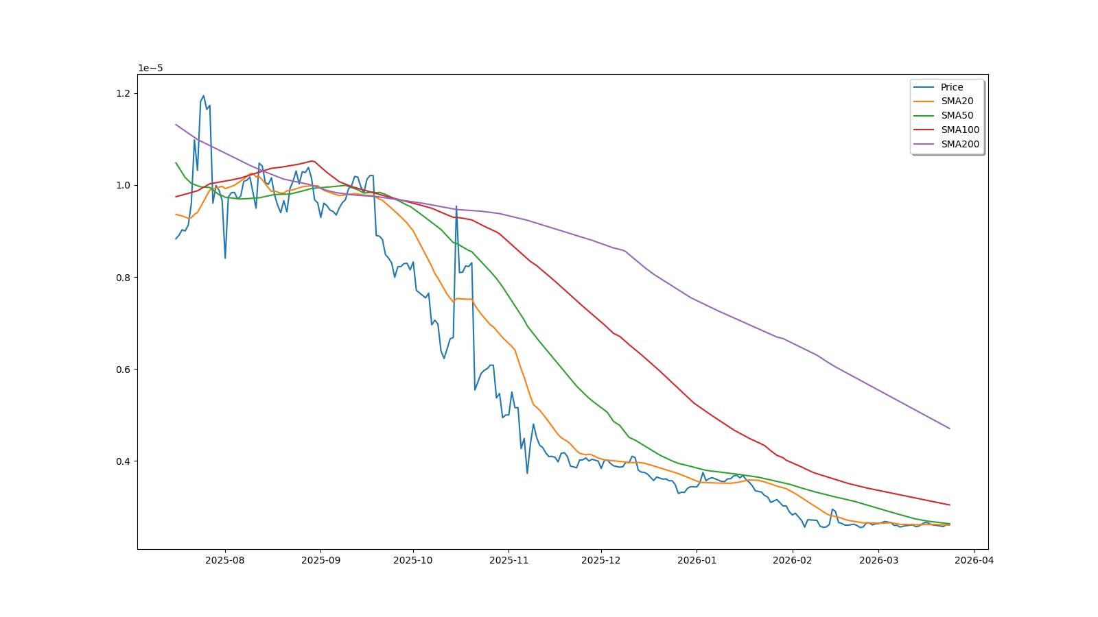SolDoge Simple Moving Averages