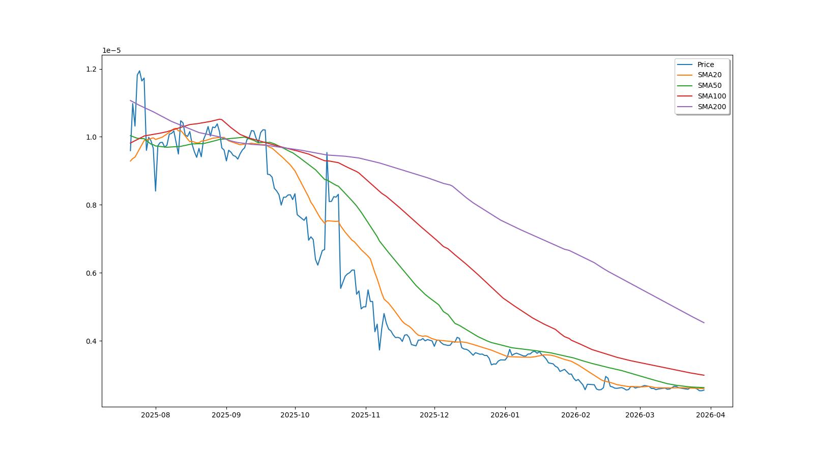 SolDoge Simple Moving Averages