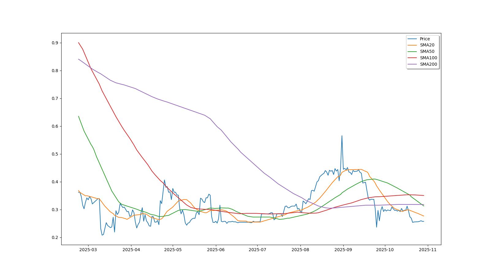 Solend Simple Moving Averages