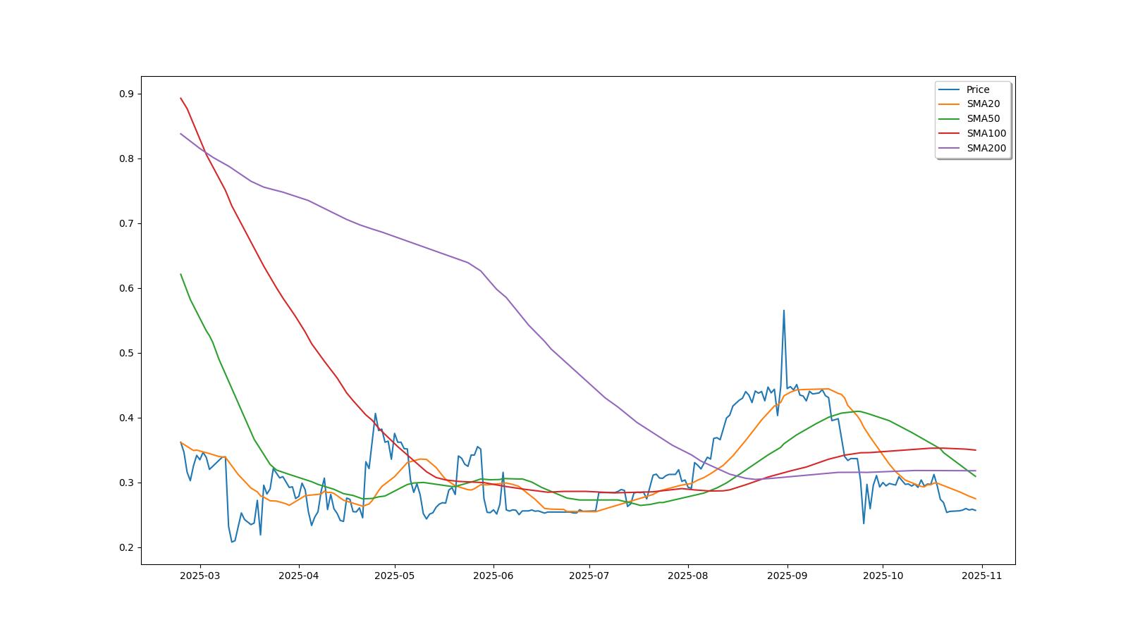 Solend Simple Moving Averages