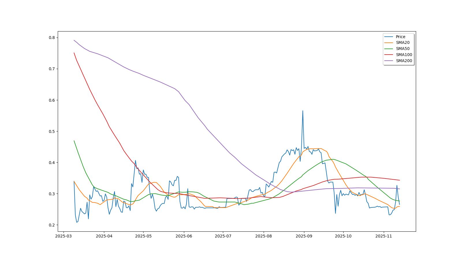 Solend Simple Moving Averages
