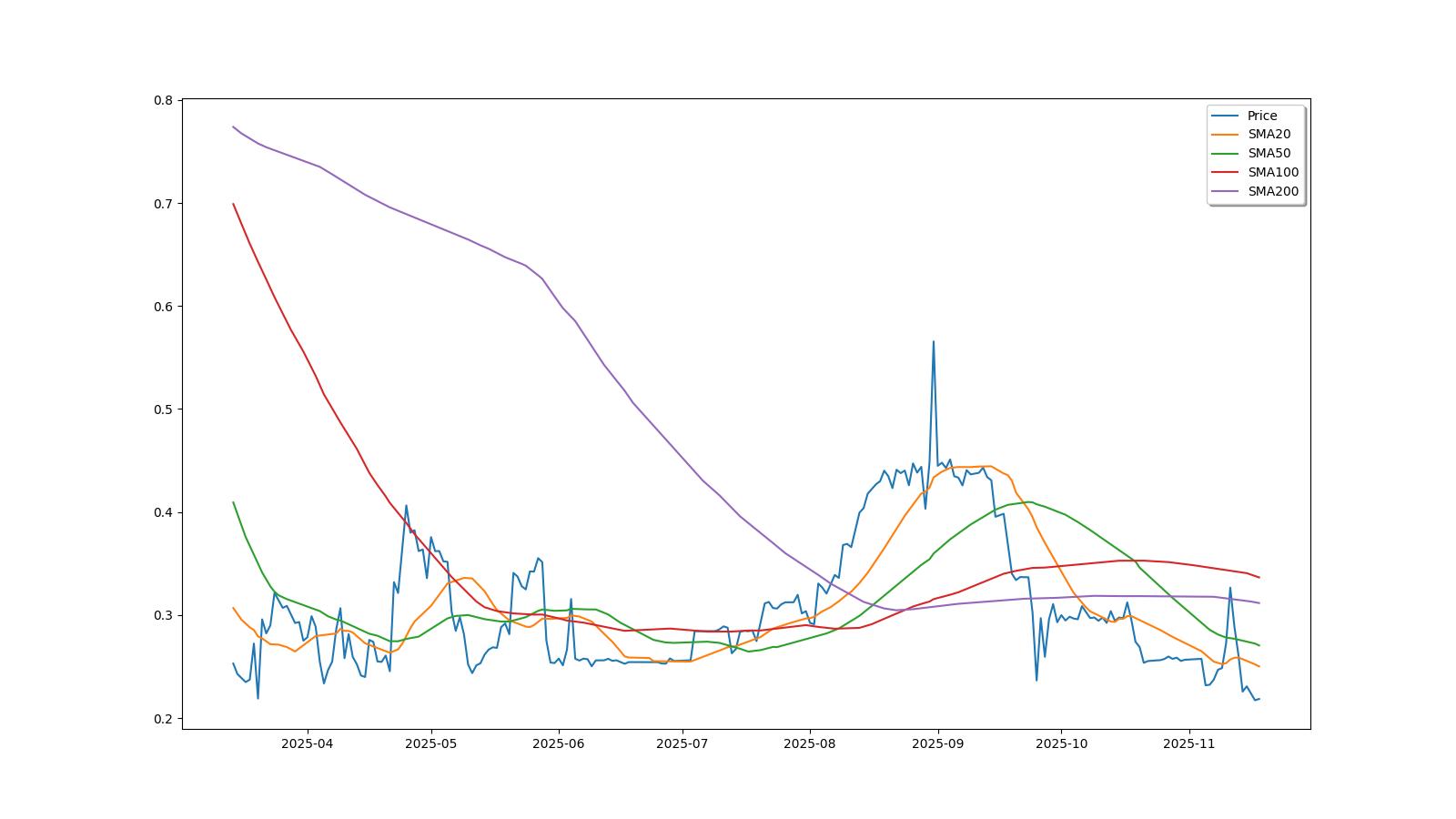 Solend Simple Moving Averages