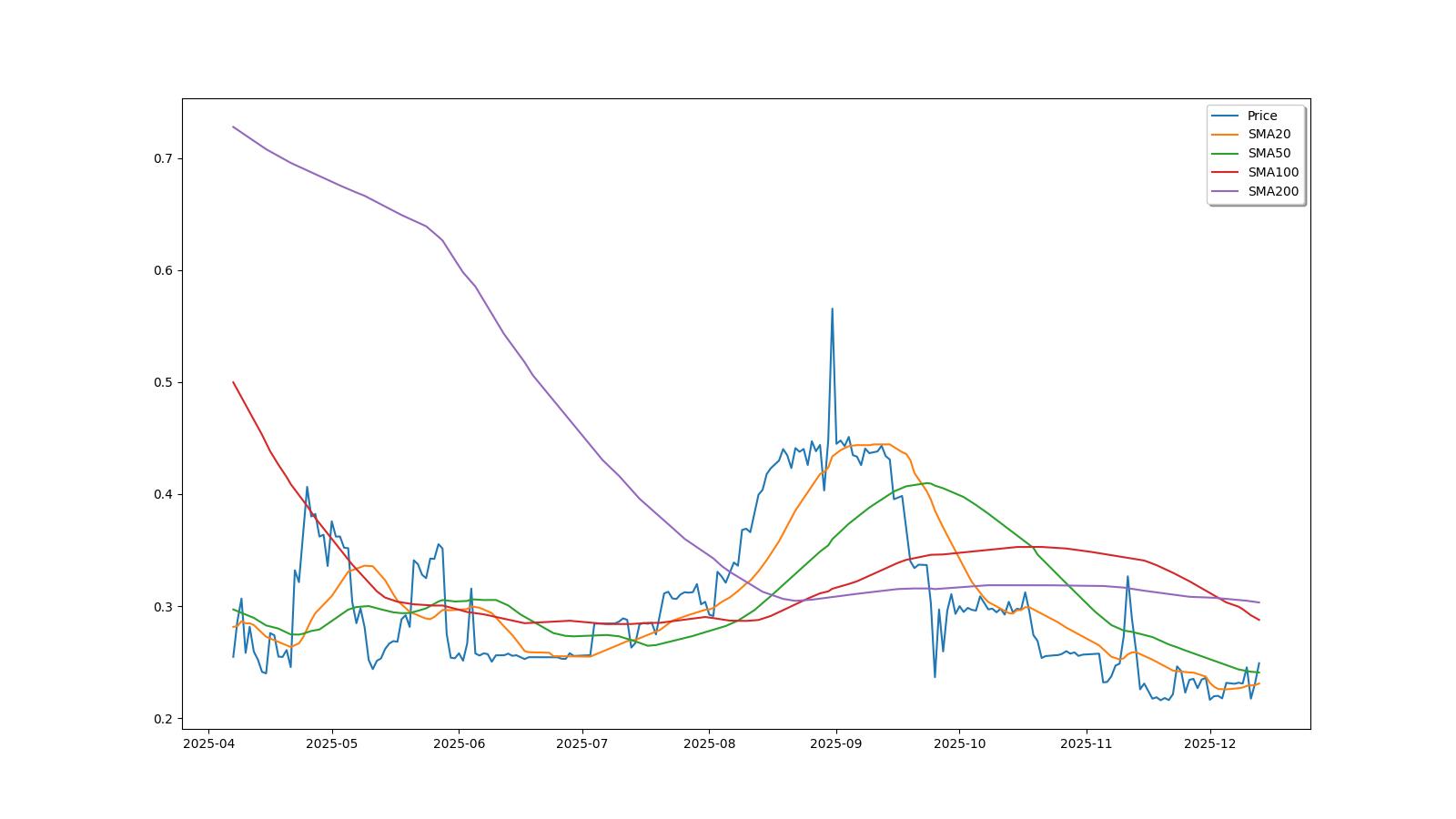 Solend Simple Moving Averages