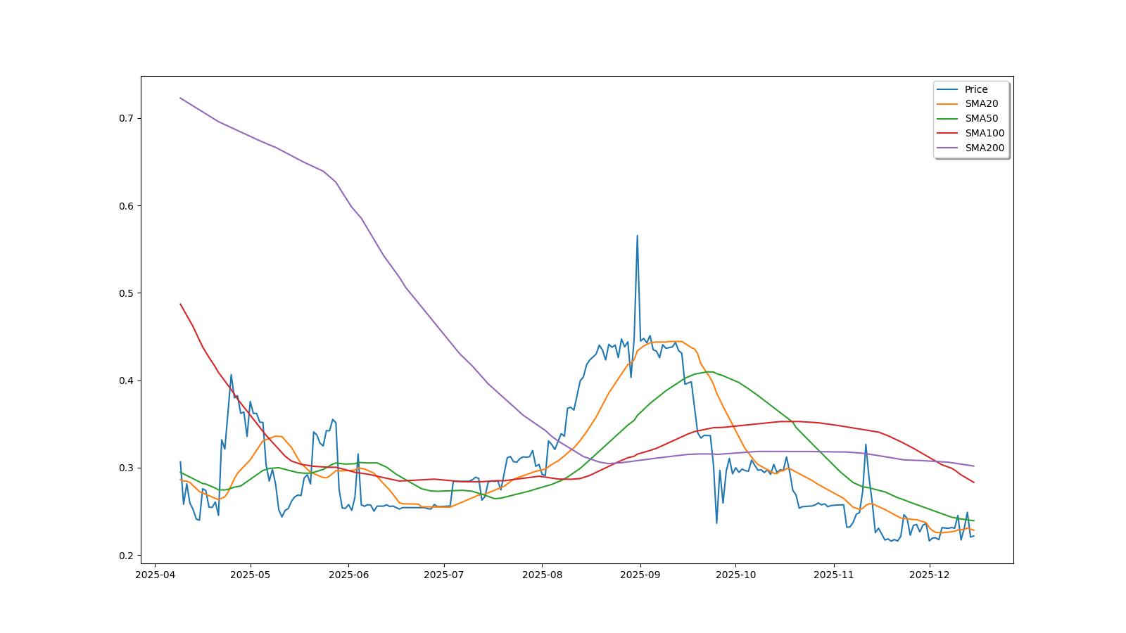 Solend Simple Moving Averages