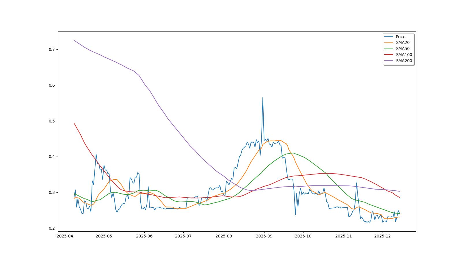 Solend Simple Moving Averages