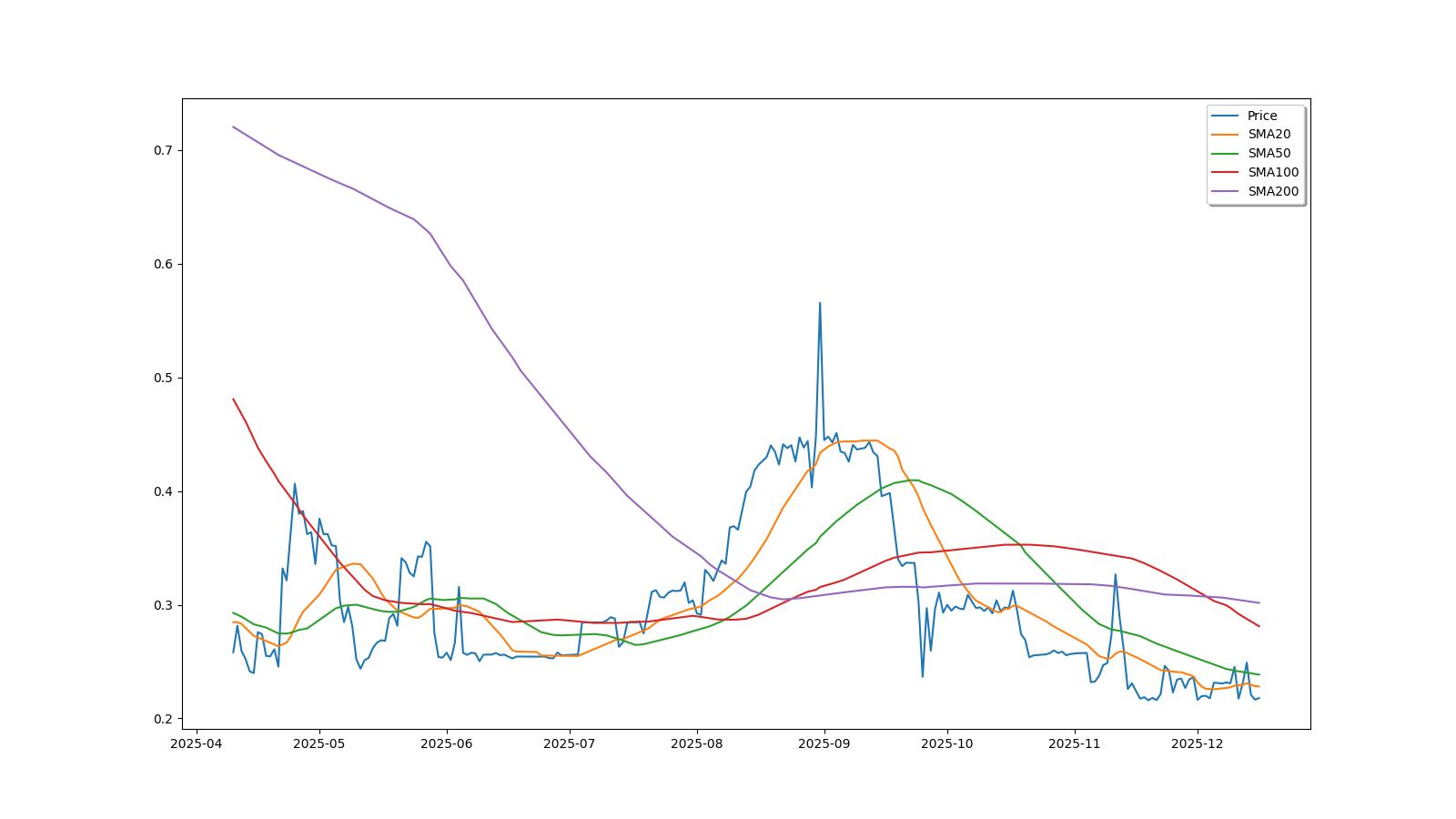 Solend Simple Moving Averages