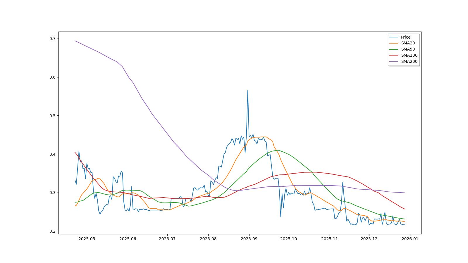 Solend Simple Moving Averages