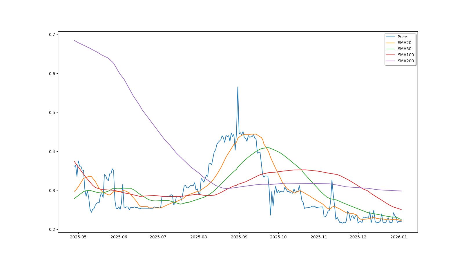 Solend Simple Moving Averages