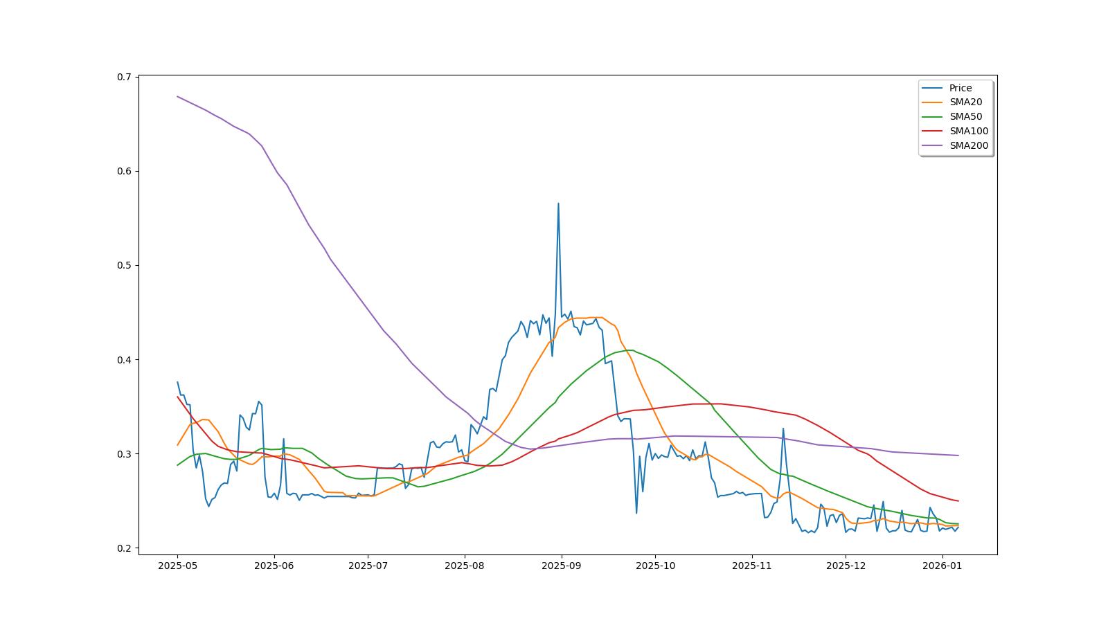 Solend Simple Moving Averages