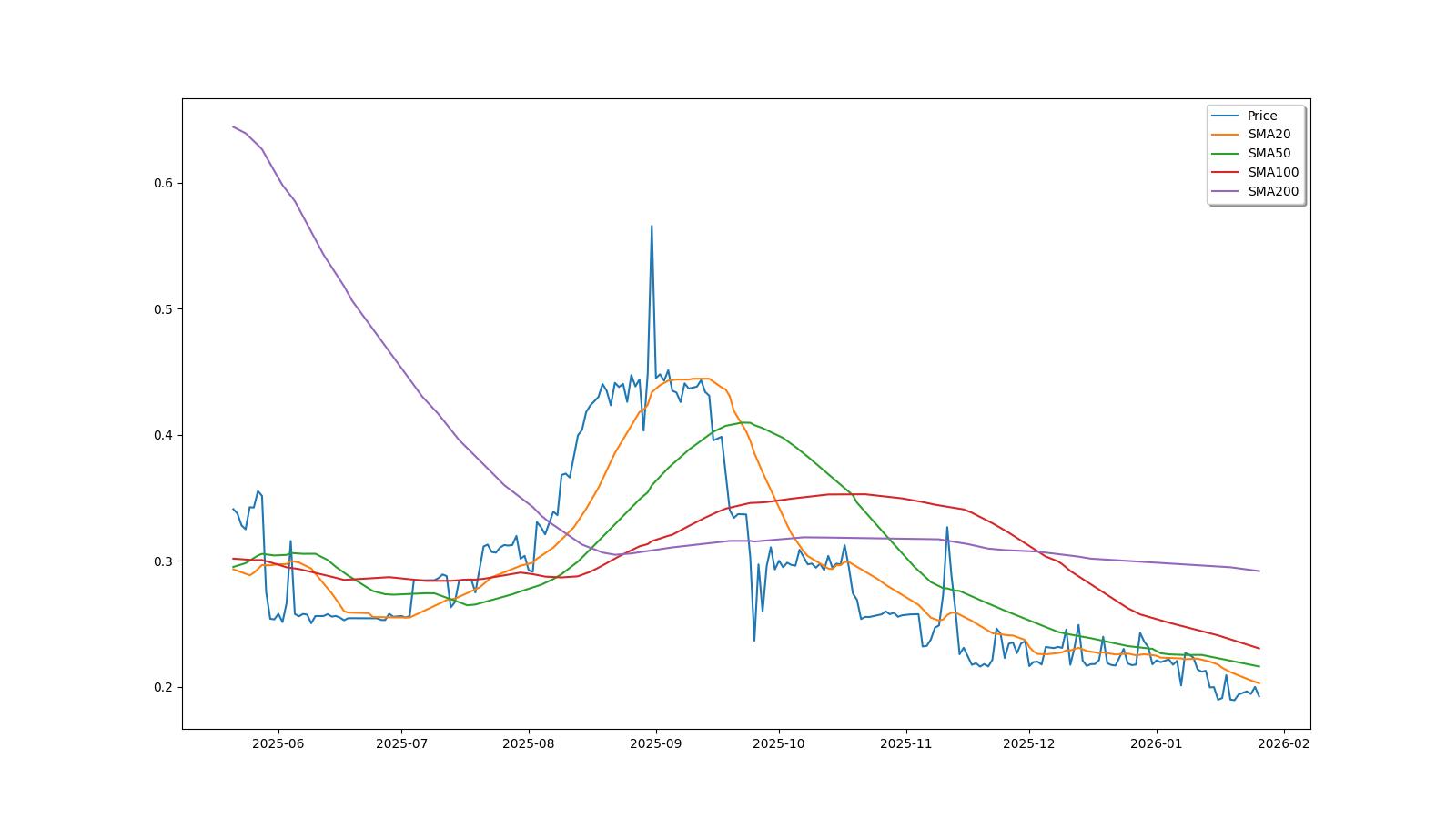 Solend Simple Moving Averages