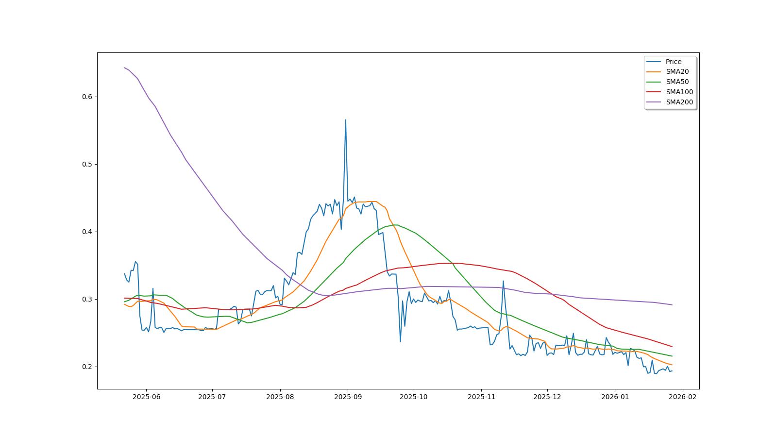 Solend Simple Moving Averages