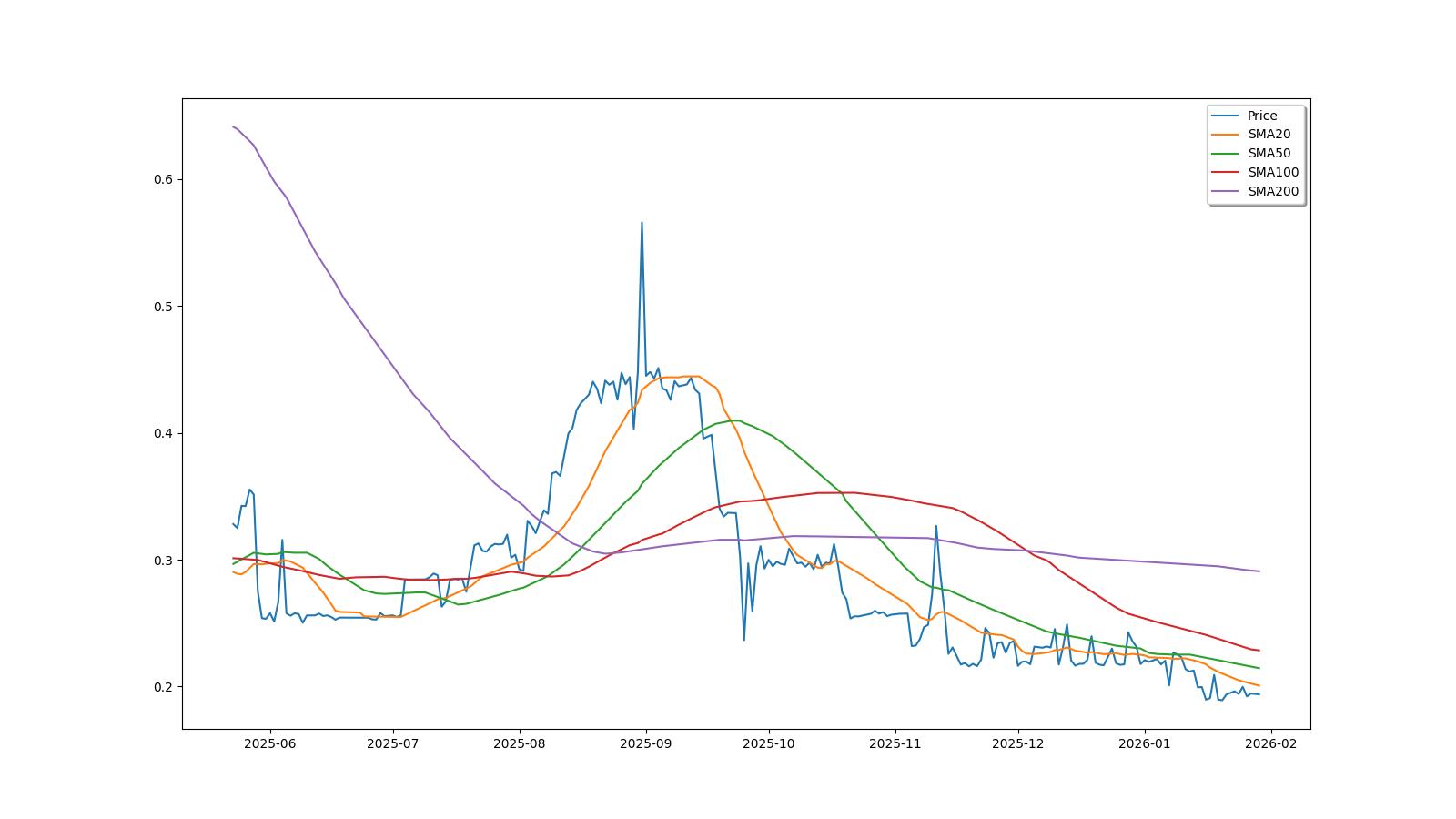 Solend Simple Moving Averages