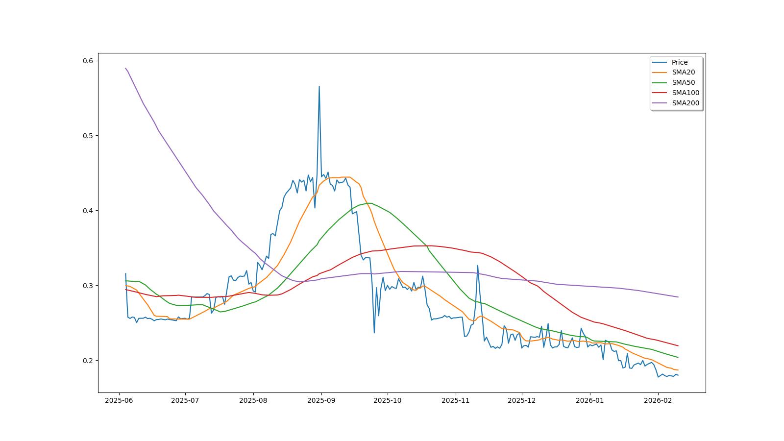 Solend Simple Moving Averages