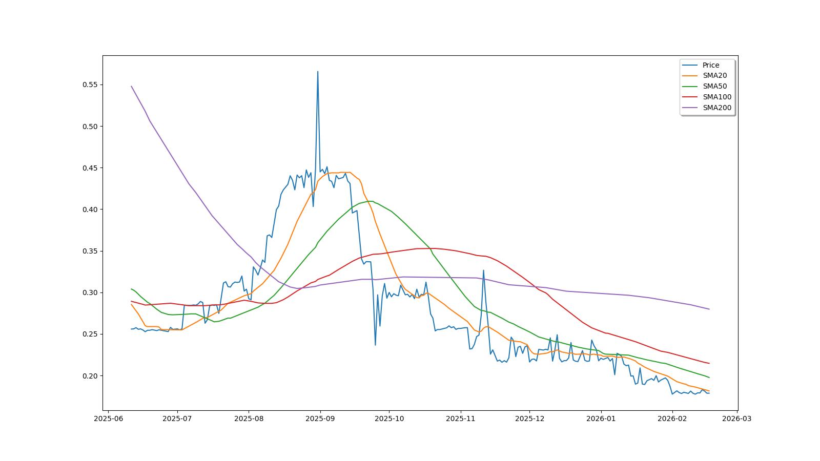 Solend Simple Moving Averages