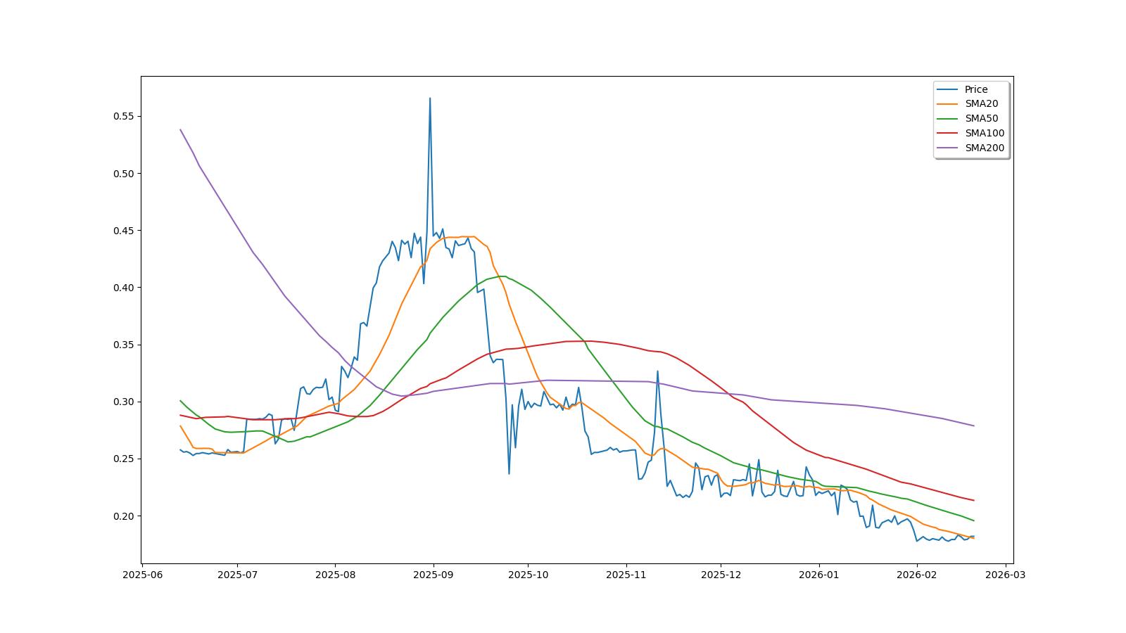 Solend Simple Moving Averages