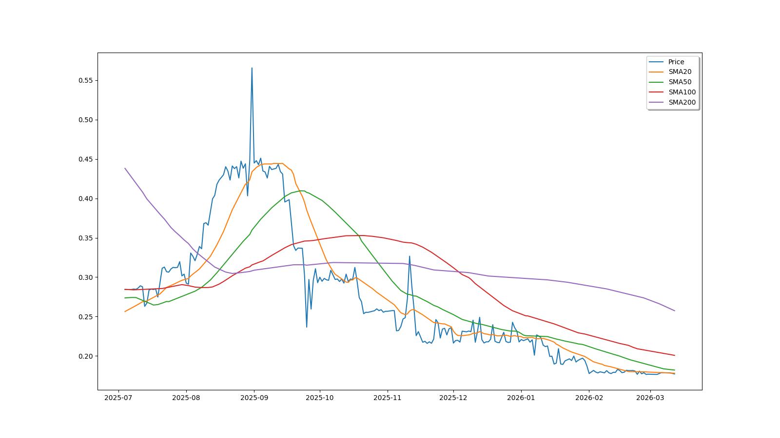 Solend Simple Moving Averages