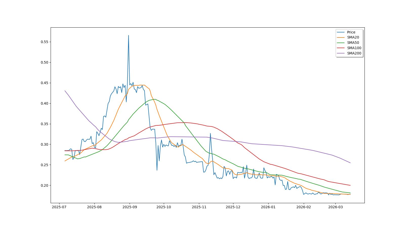 Solend Simple Moving Averages