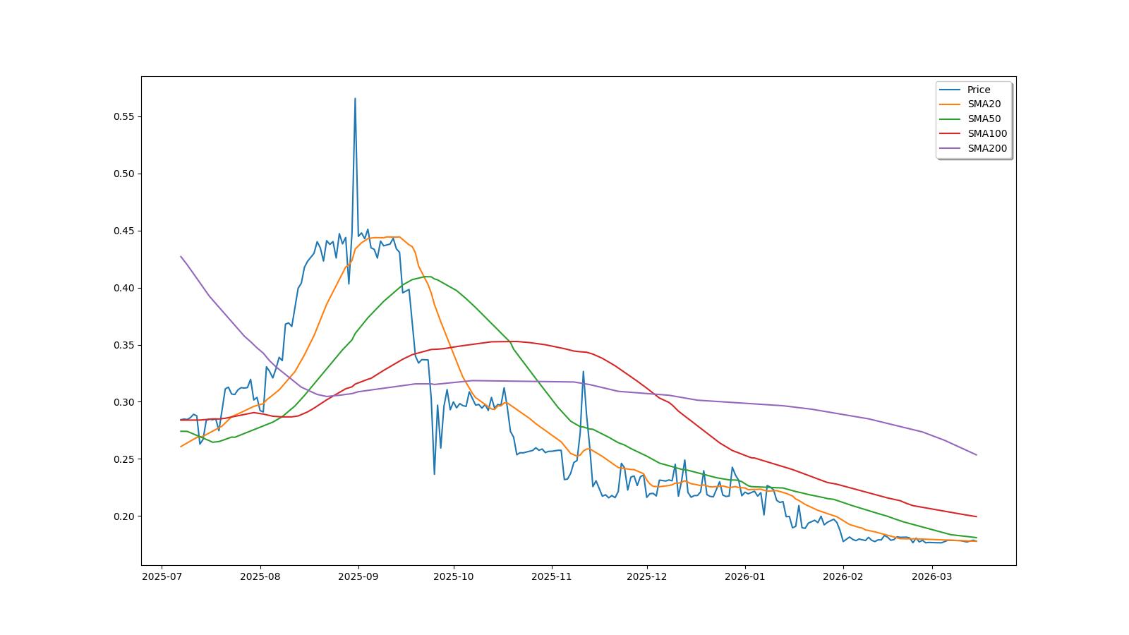 Solend Simple Moving Averages