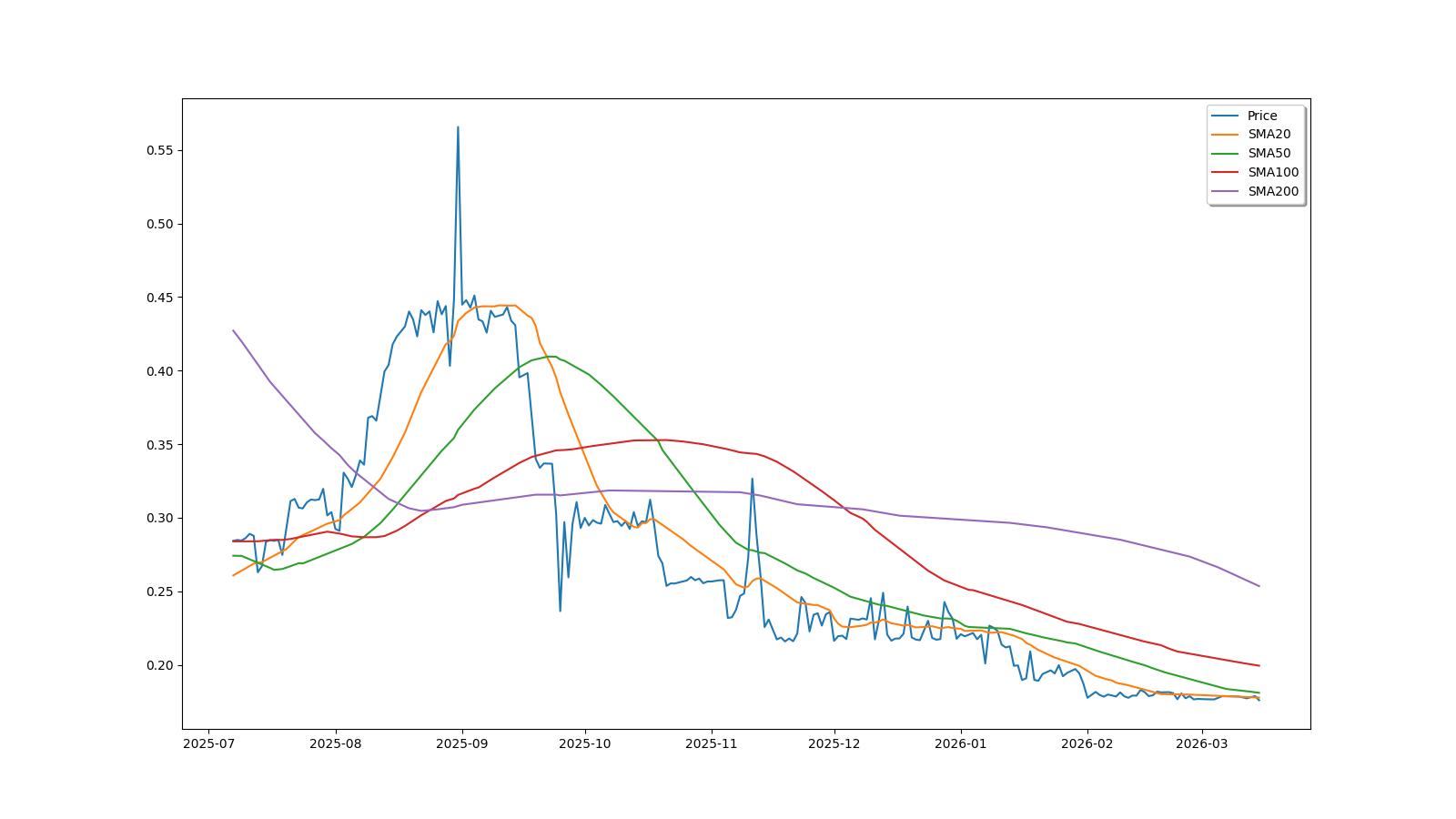 Solend Simple Moving Averages