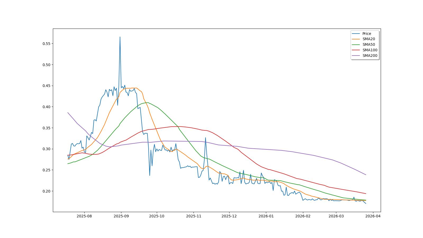 Solend Simple Moving Averages