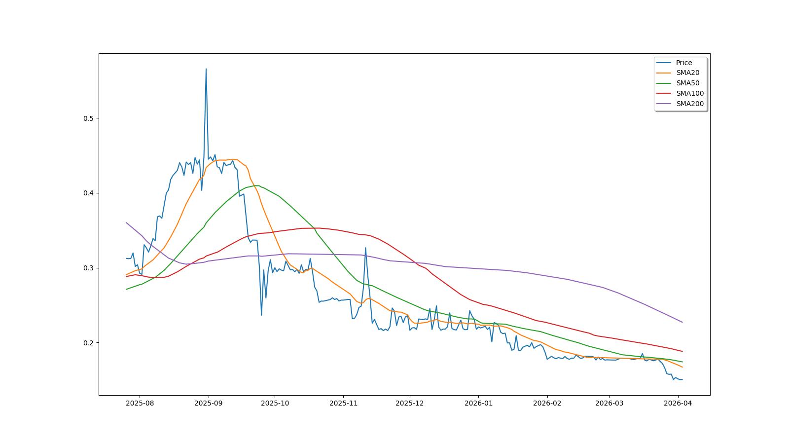 Solend Simple Moving Averages