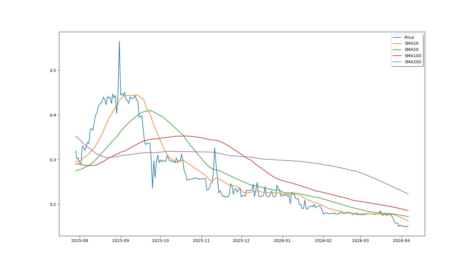 Solend Simple Moving Averages