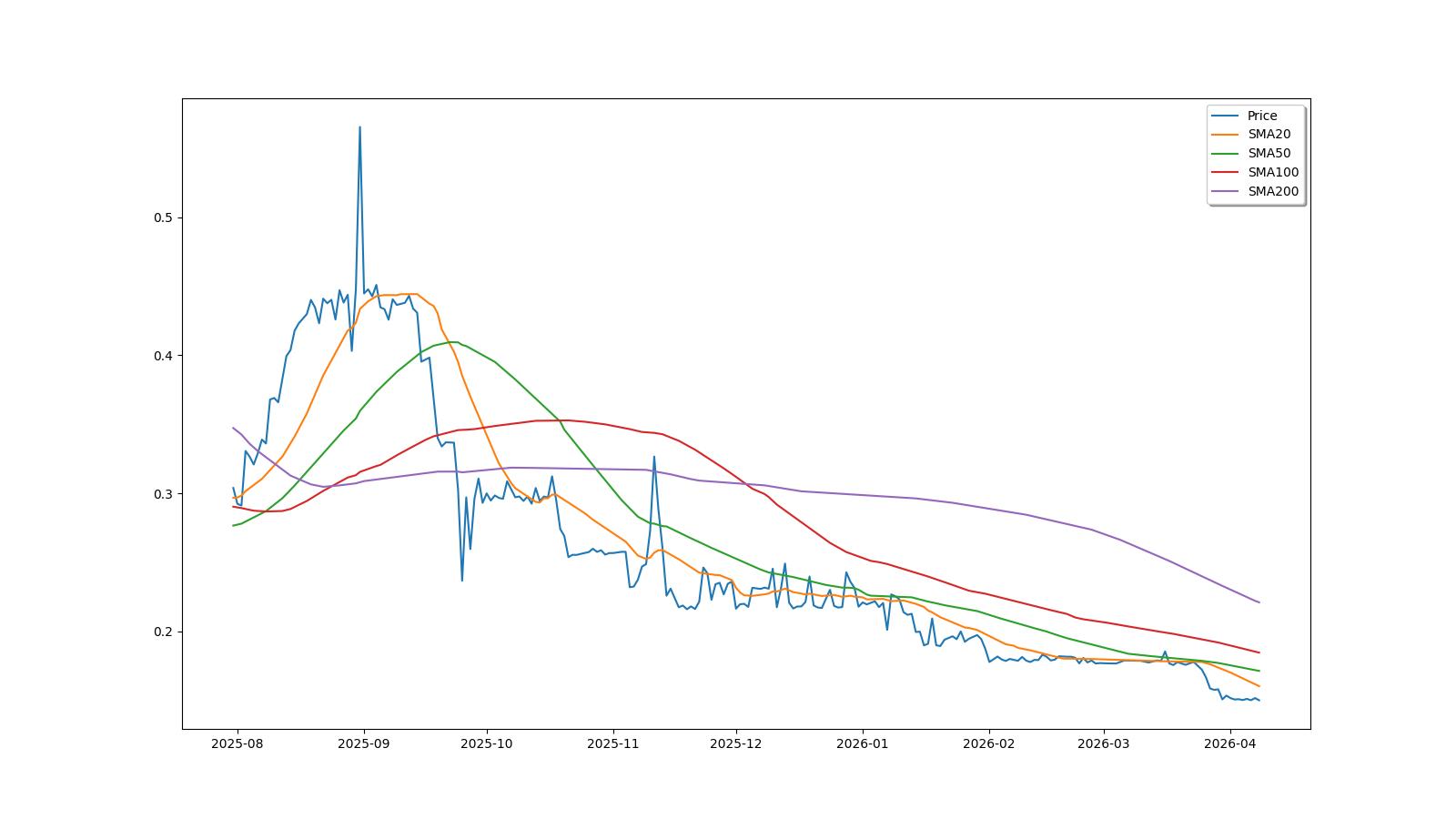 Solend Simple Moving Averages