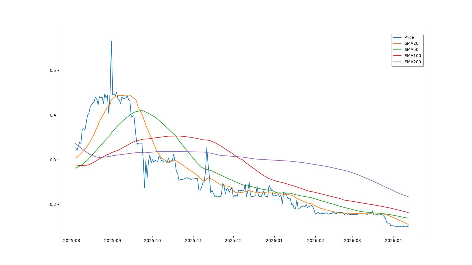 Solend Simple Moving Averages