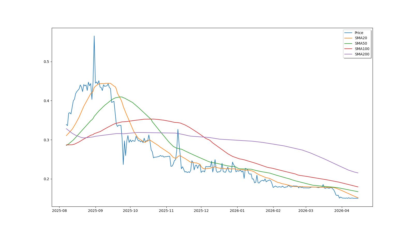 Solend Simple Moving Averages