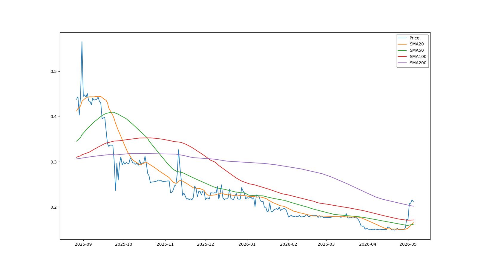 Solend Simple Moving Averages