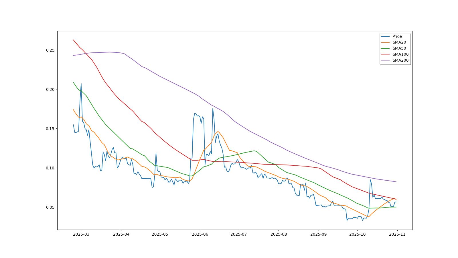 SolFarm Simple Moving Averages