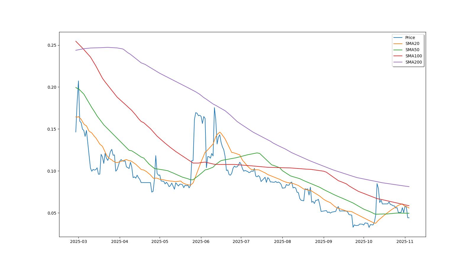 Tulip Protocol Simple Moving Averages