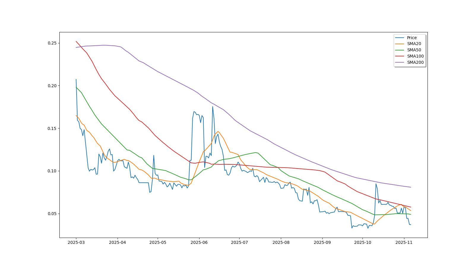 Tulip Protocol Simple Moving Averages