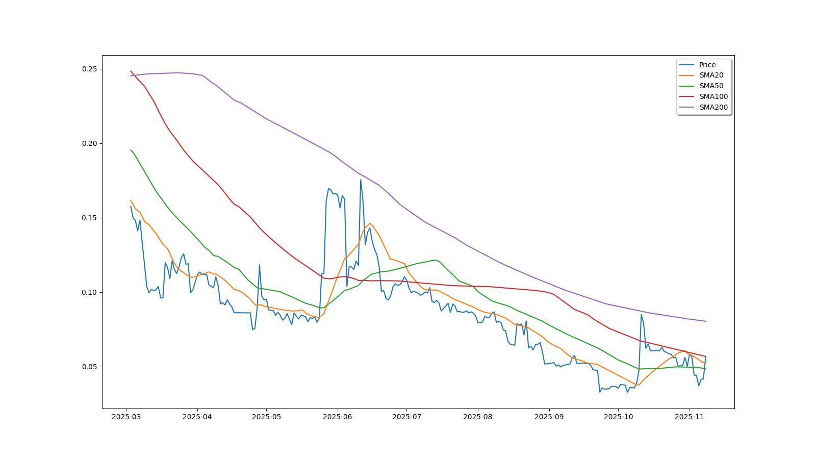 Tulip Protocol Simple Moving Averages