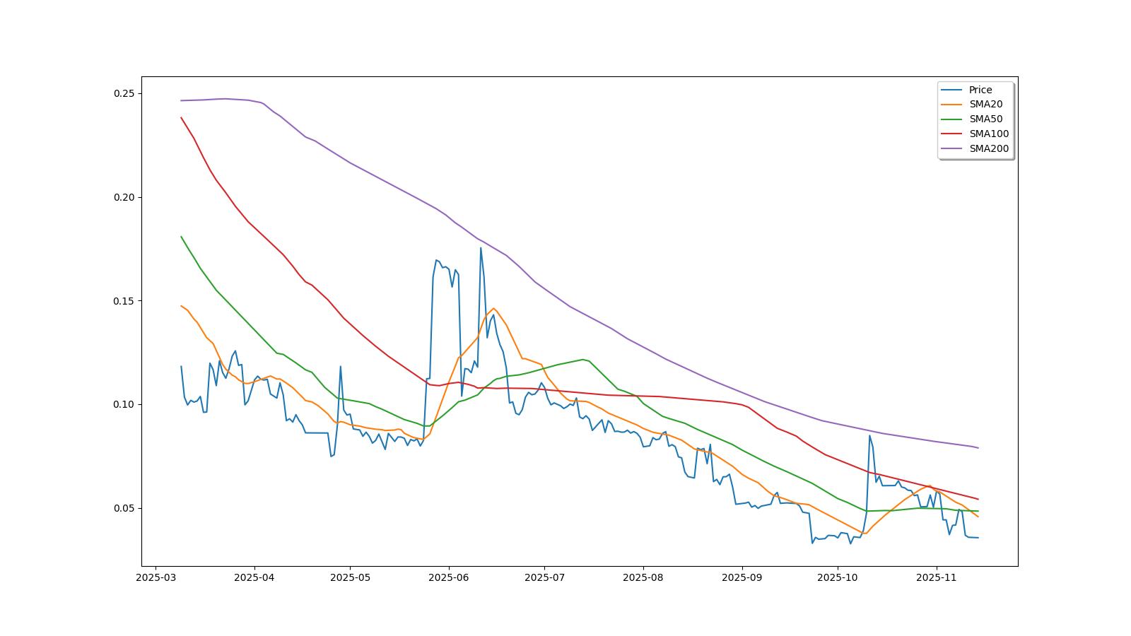 Tulip Protocol Simple Moving Averages