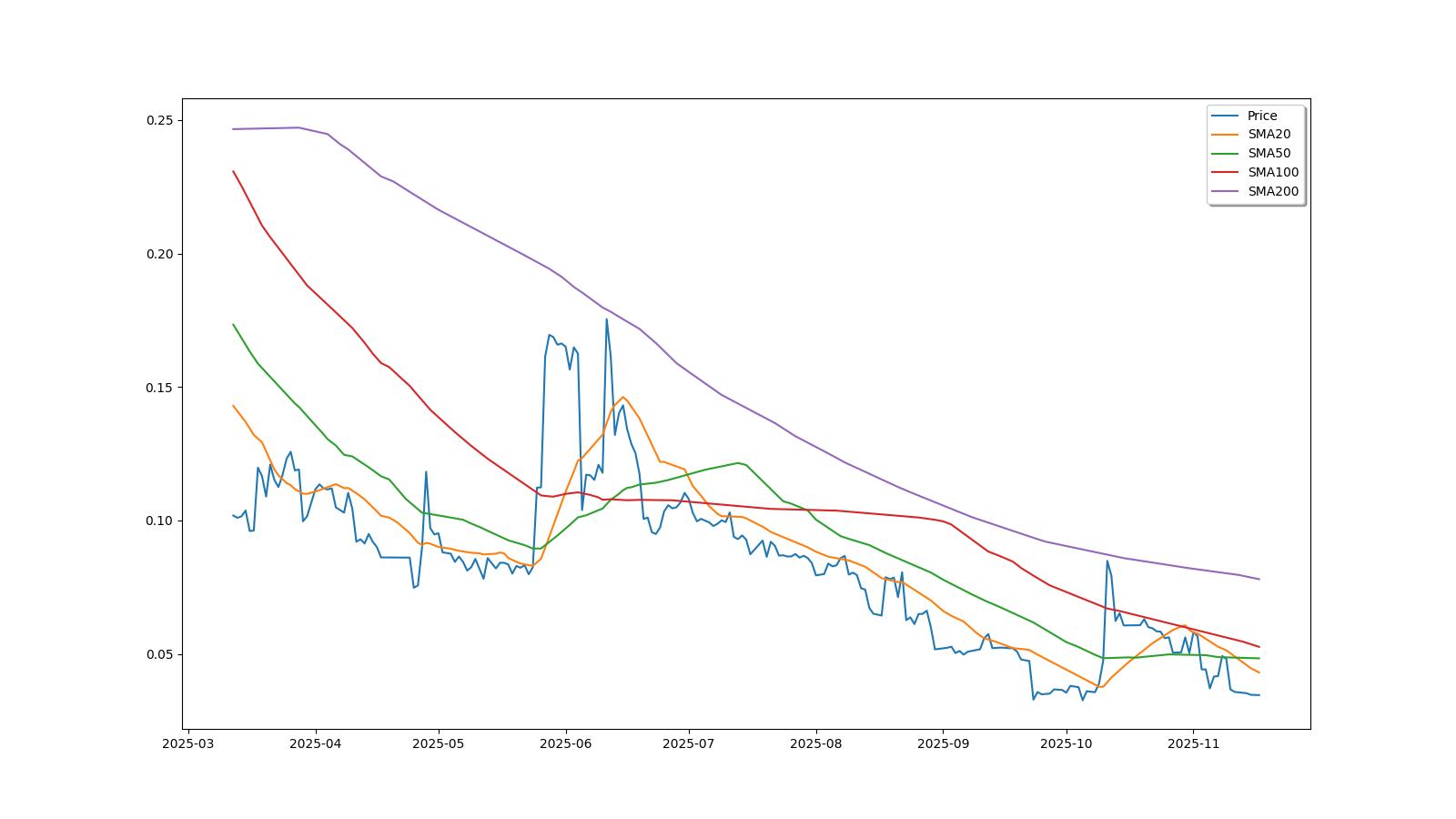 Tulip Protocol Simple Moving Averages