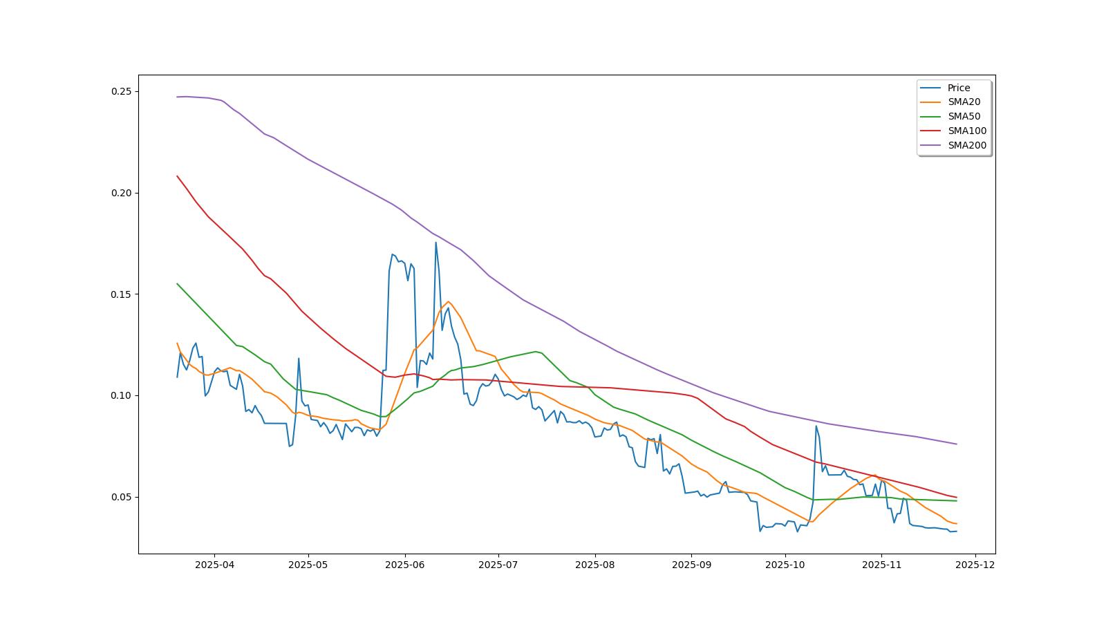 Tulip Protocol Simple Moving Averages