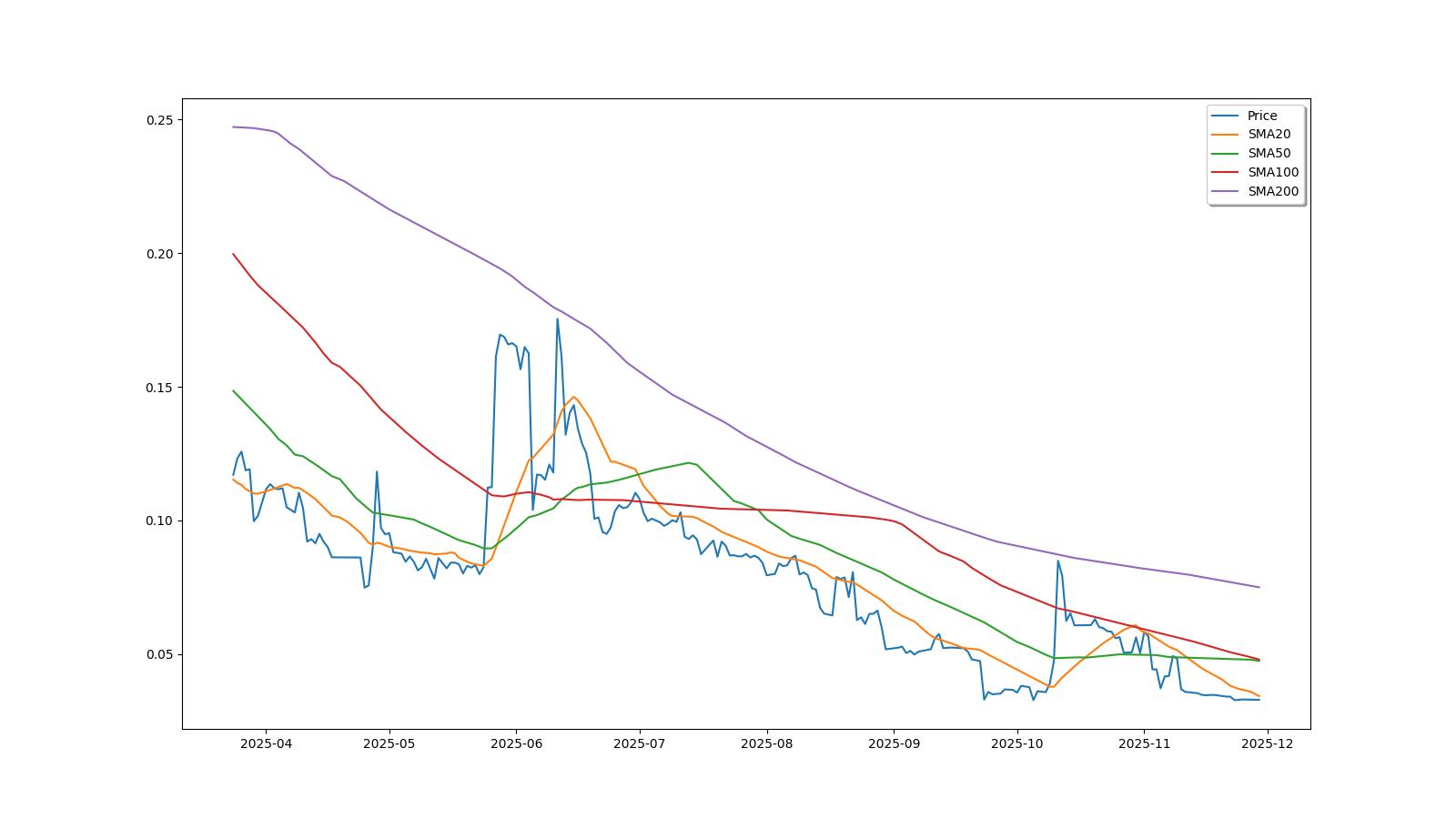 Tulip Protocol Simple Moving Averages
