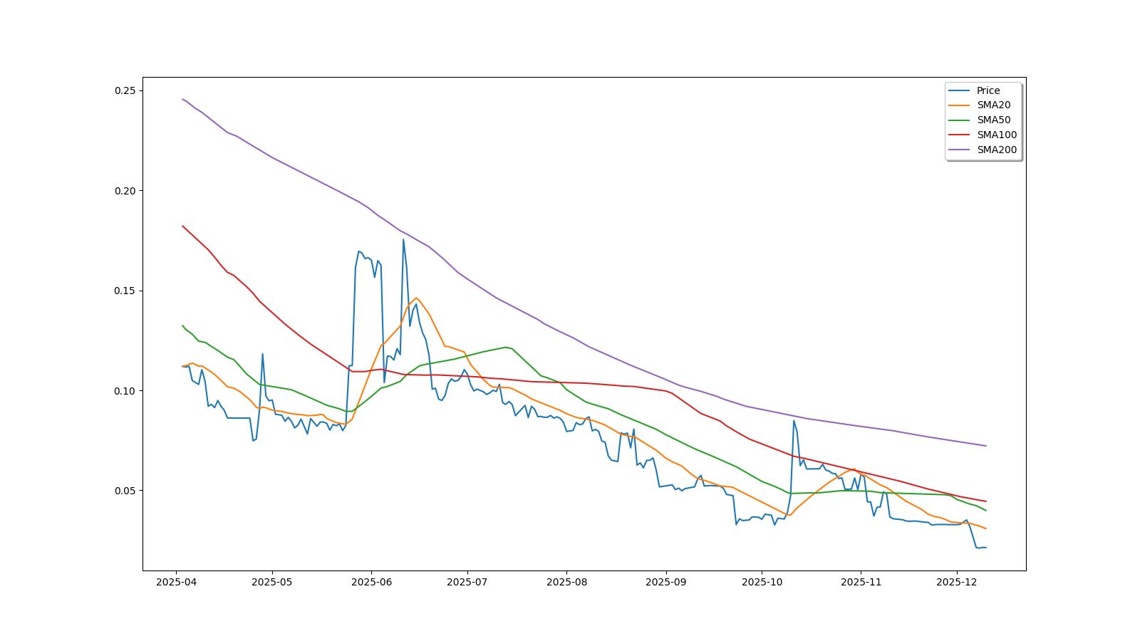 Tulip Protocol Simple Moving Averages