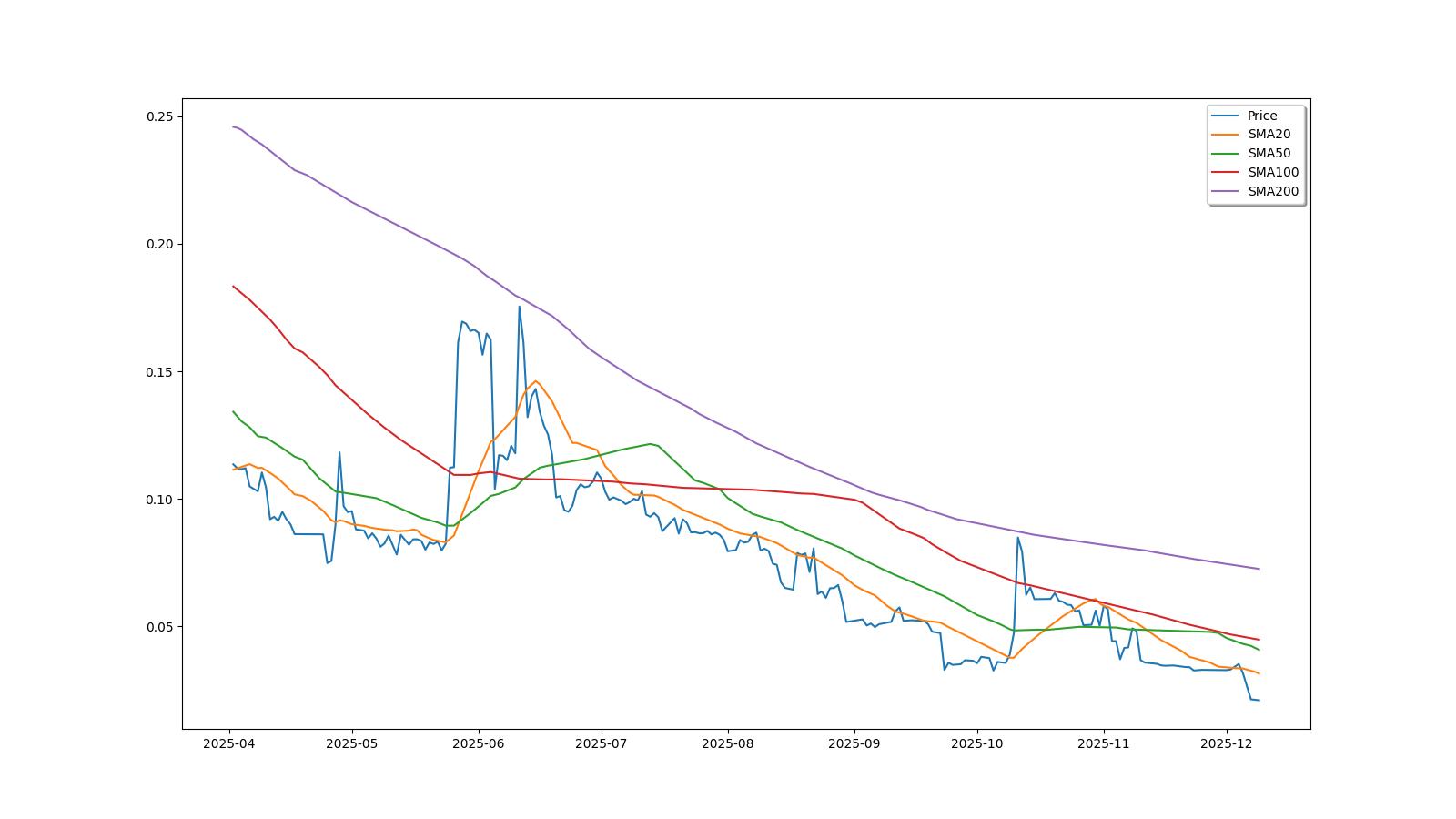 Tulip Protocol Simple Moving Averages