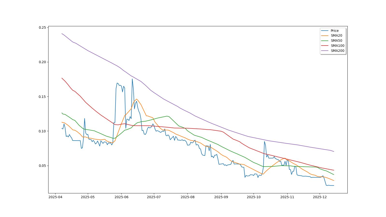 Tulip Protocol Simple Moving Averages