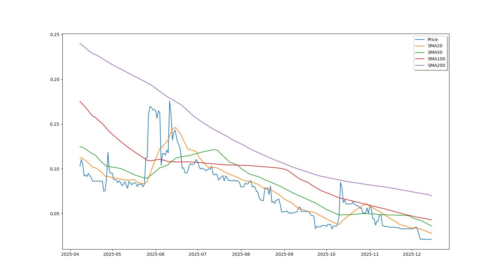 Tulip Protocol Simple Moving Averages