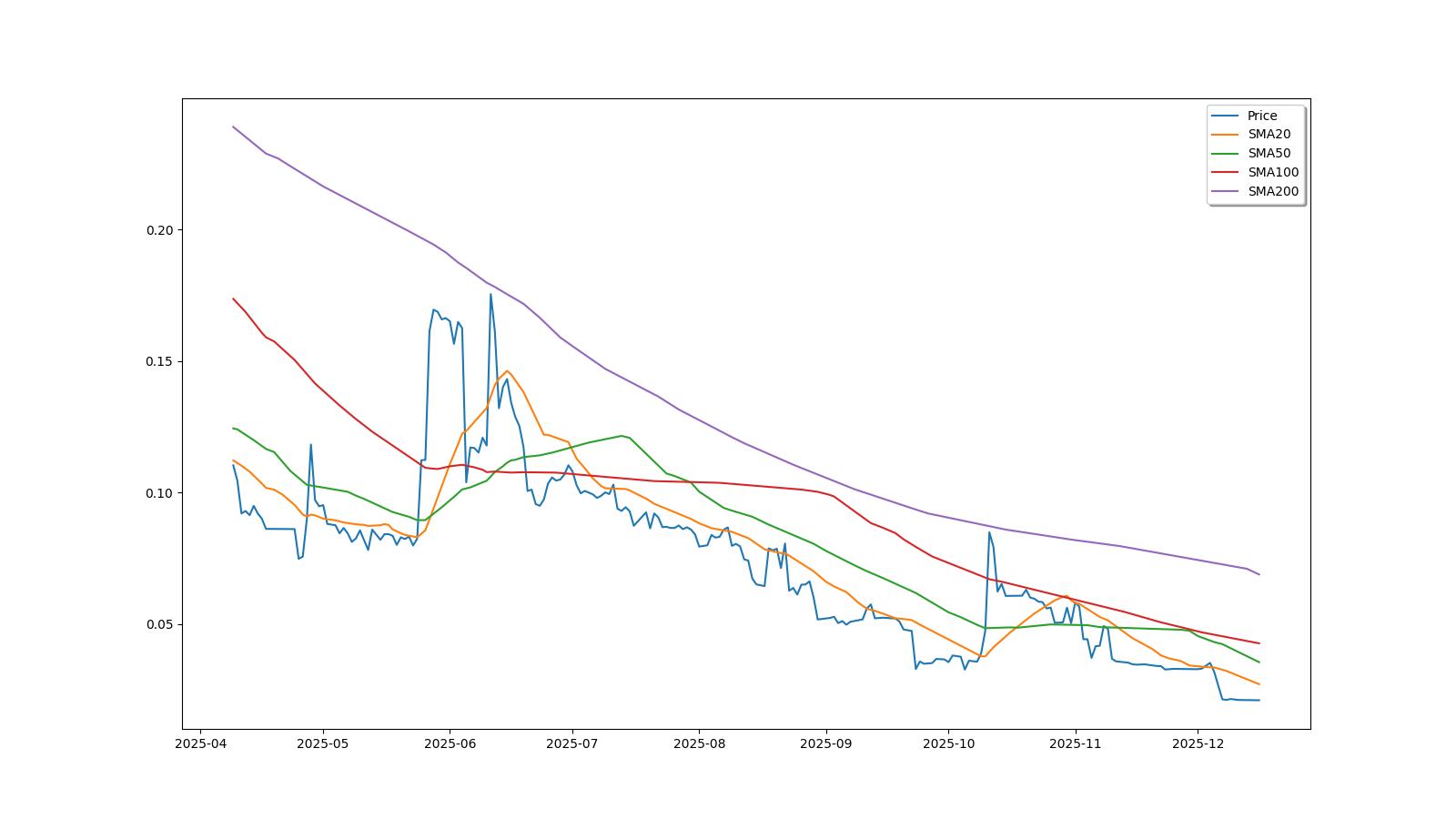 SolFarm Simple Moving Averages