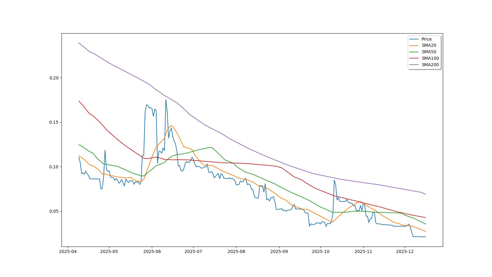 Tulip Protocol Simple Moving Averages