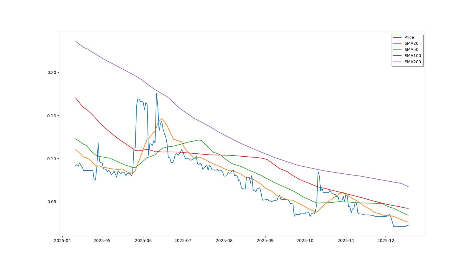Tulip Protocol Simple Moving Averages