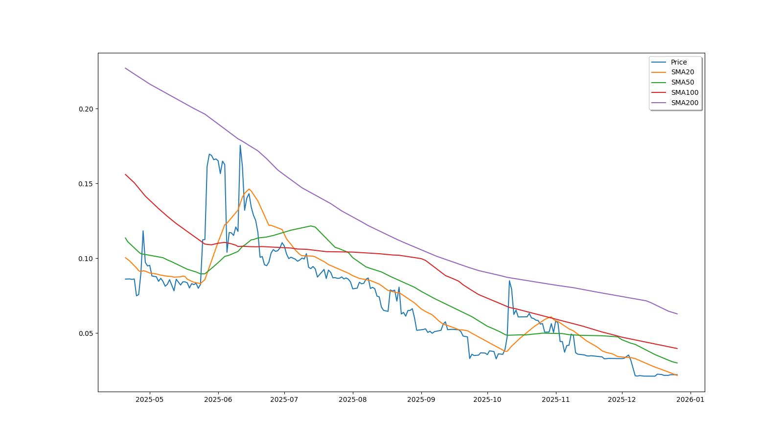 Tulip Protocol Simple Moving Averages